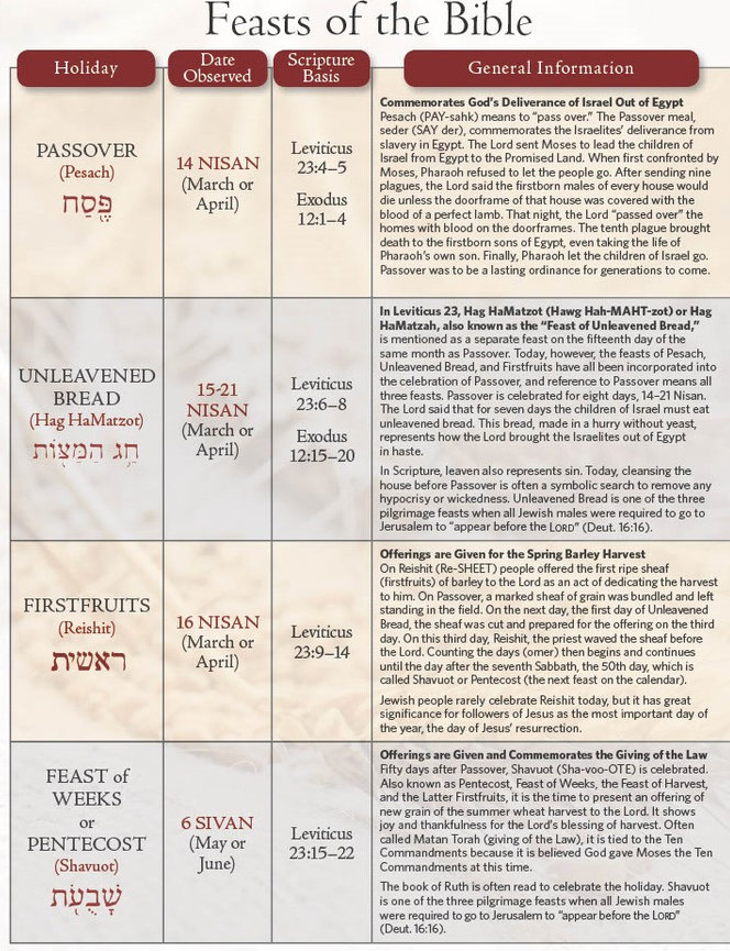 Biblical Feasts and Holy Days - Apply Scripture